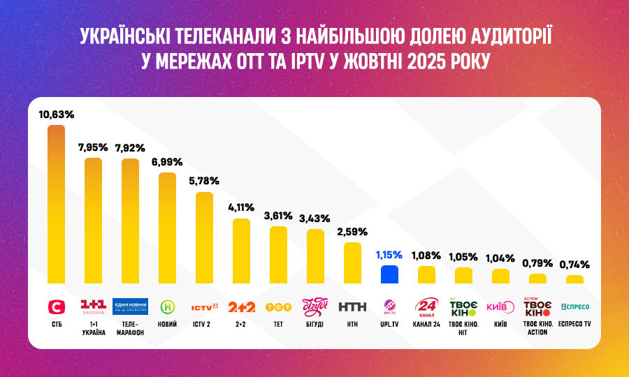 UPL.TV enters Ukraine’s Top 10 most-watched channels for October